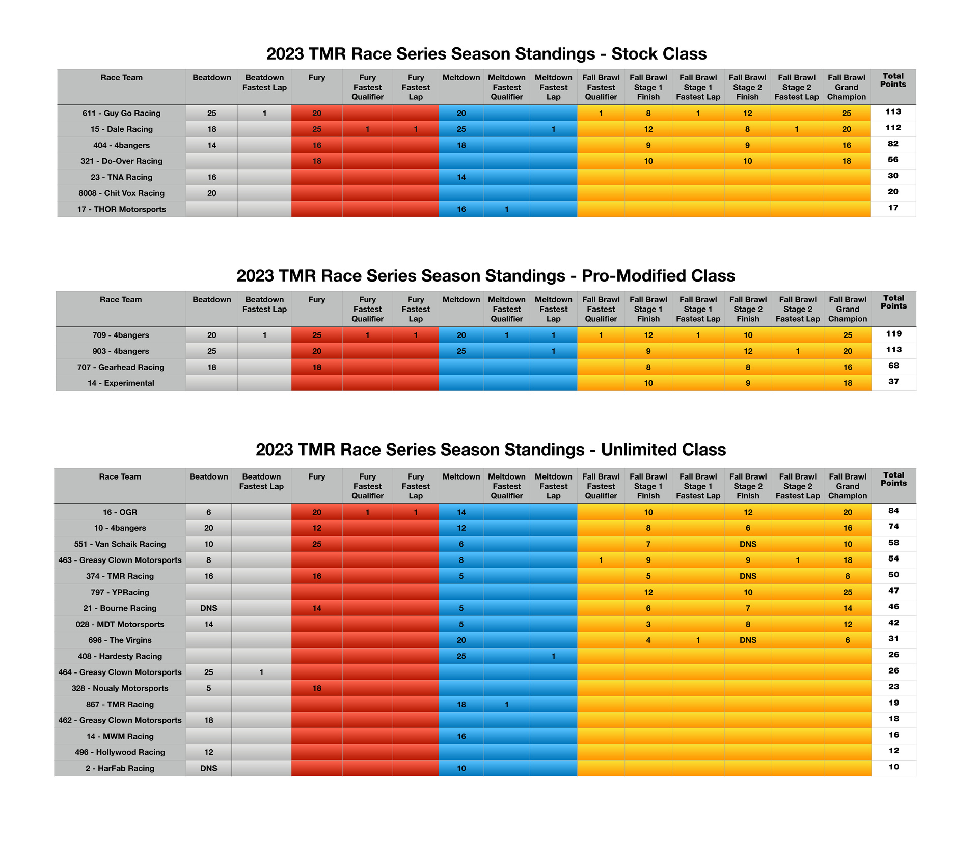 2023 TMR Customs Off Road Racing Series Standings