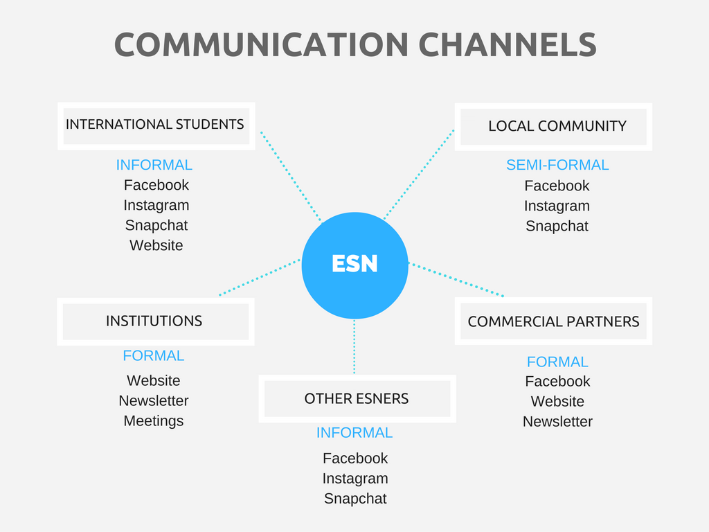 Communication Channels Less Is More 